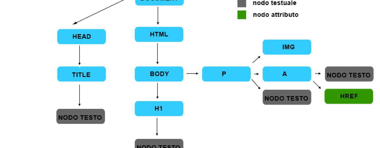 Guida A Javascript Introduzione A Dom